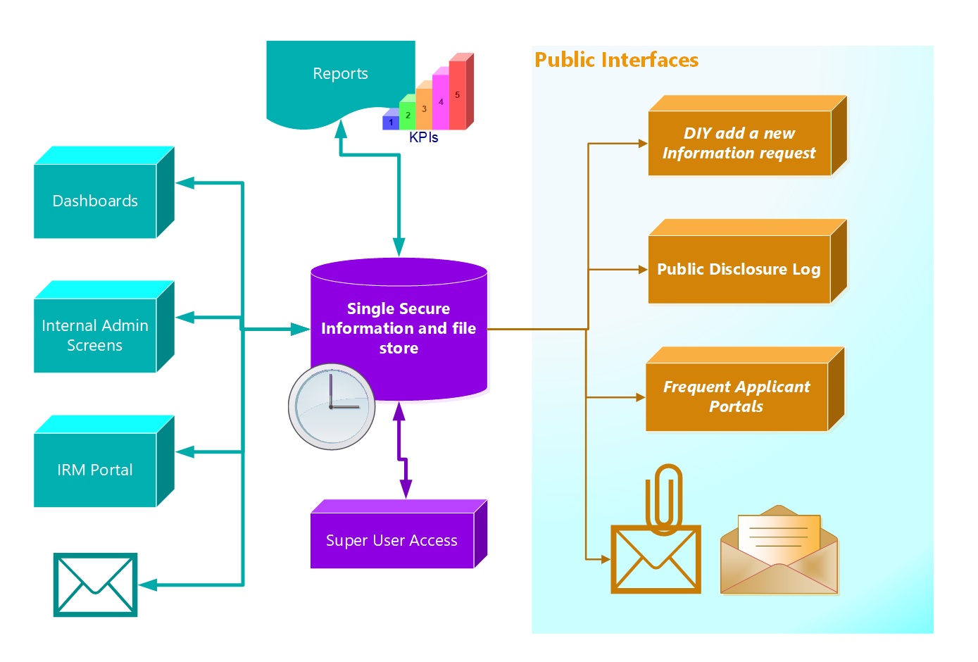 How does it work? - Request Tracker and Information Compliance